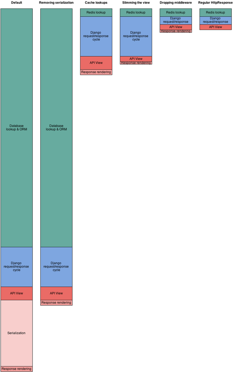 Profiling django rest framework - DabApps